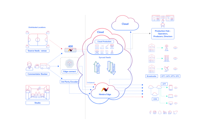 Contribution over cloud networks for production companies - Net Insight